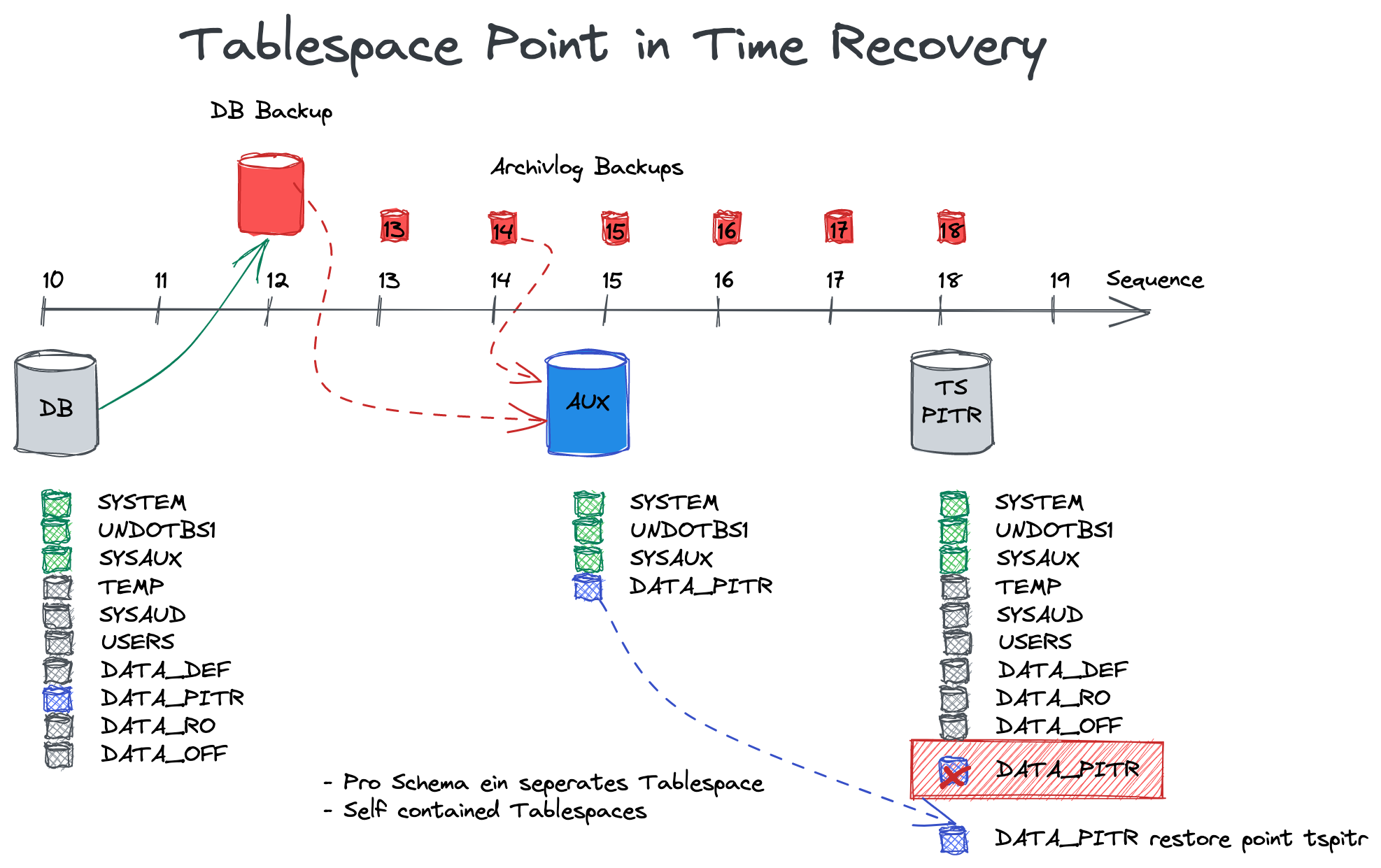 Uncover free hand-drawn like sketches for DBAs | OraDBA